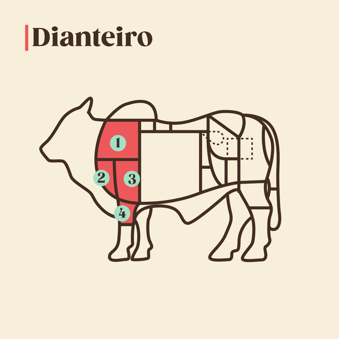 Cortes do boi: saiba onde fica cada um e como usá-los na cozinha ...