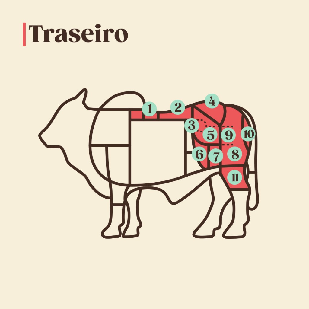 Cortes do boi: saiba onde fica cada um e como usá-los na cozinha ...